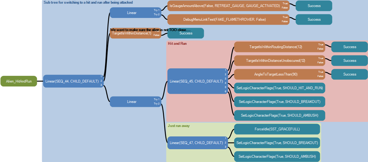 Unravelling the Mysteries of AI in Video Games
